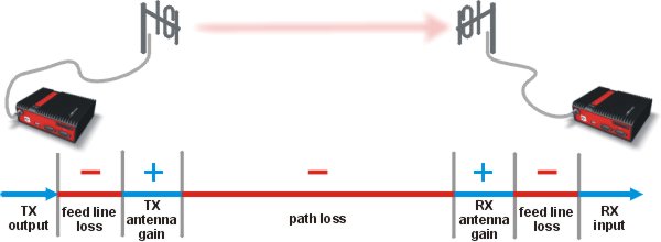 Rf Receiver Sensitivity Calculation