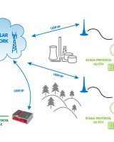 Cellular router M!DGE | 3G/4G LTE | SCADA | RACOM