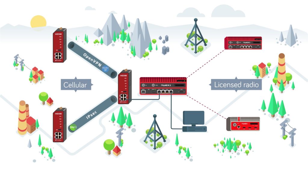 Router celular M!DGE | 3G/4G LTE | SCADA | RACOM
